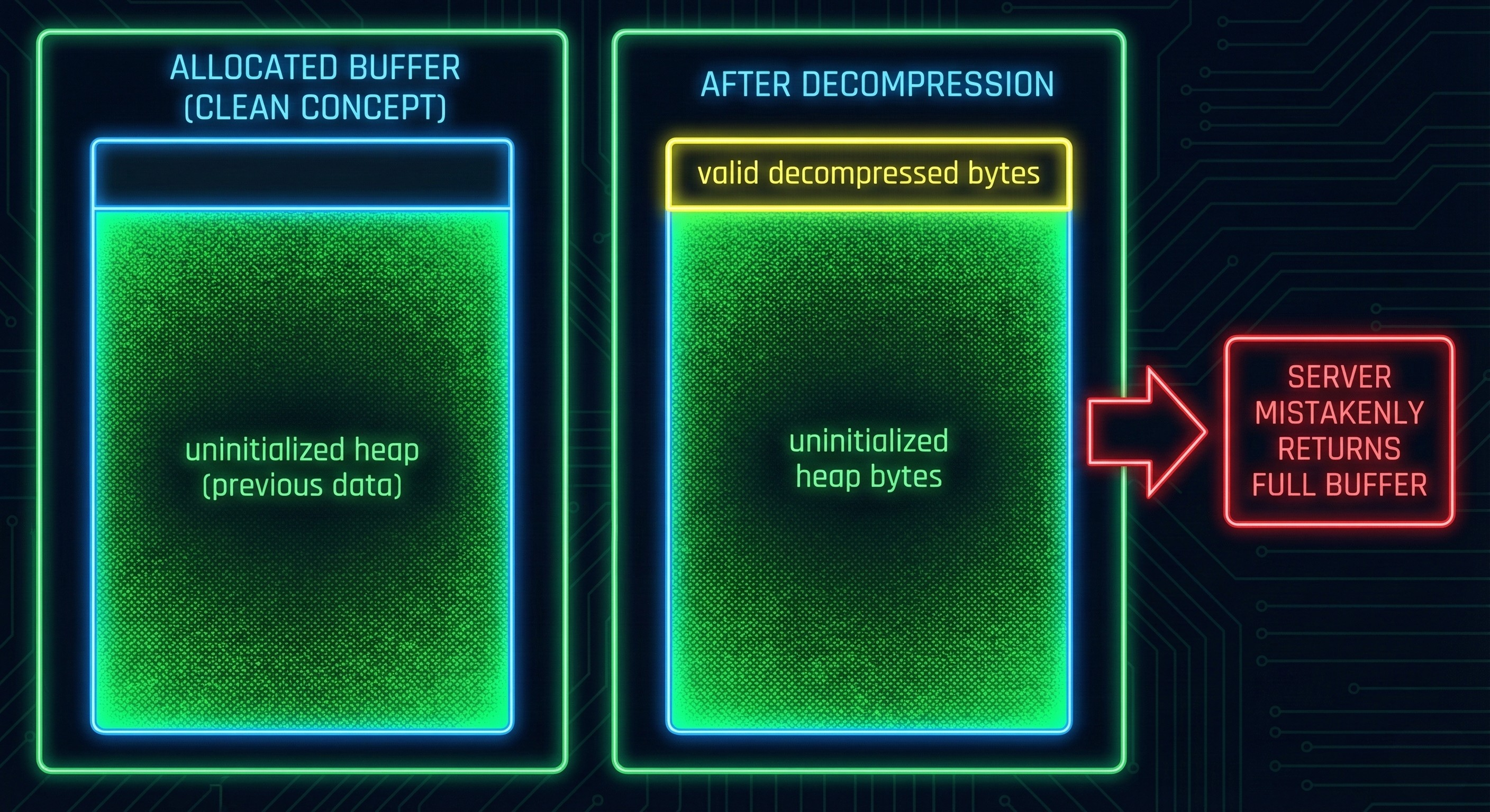 MongoBleed (CVE-2025-14847): When MongoDB Compression Leaks Memory - Blog | Hidden ...